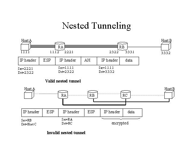 Nested Tunneling