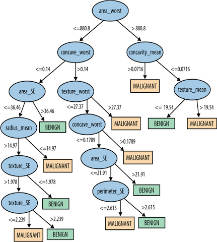 Fitting a Model to Data