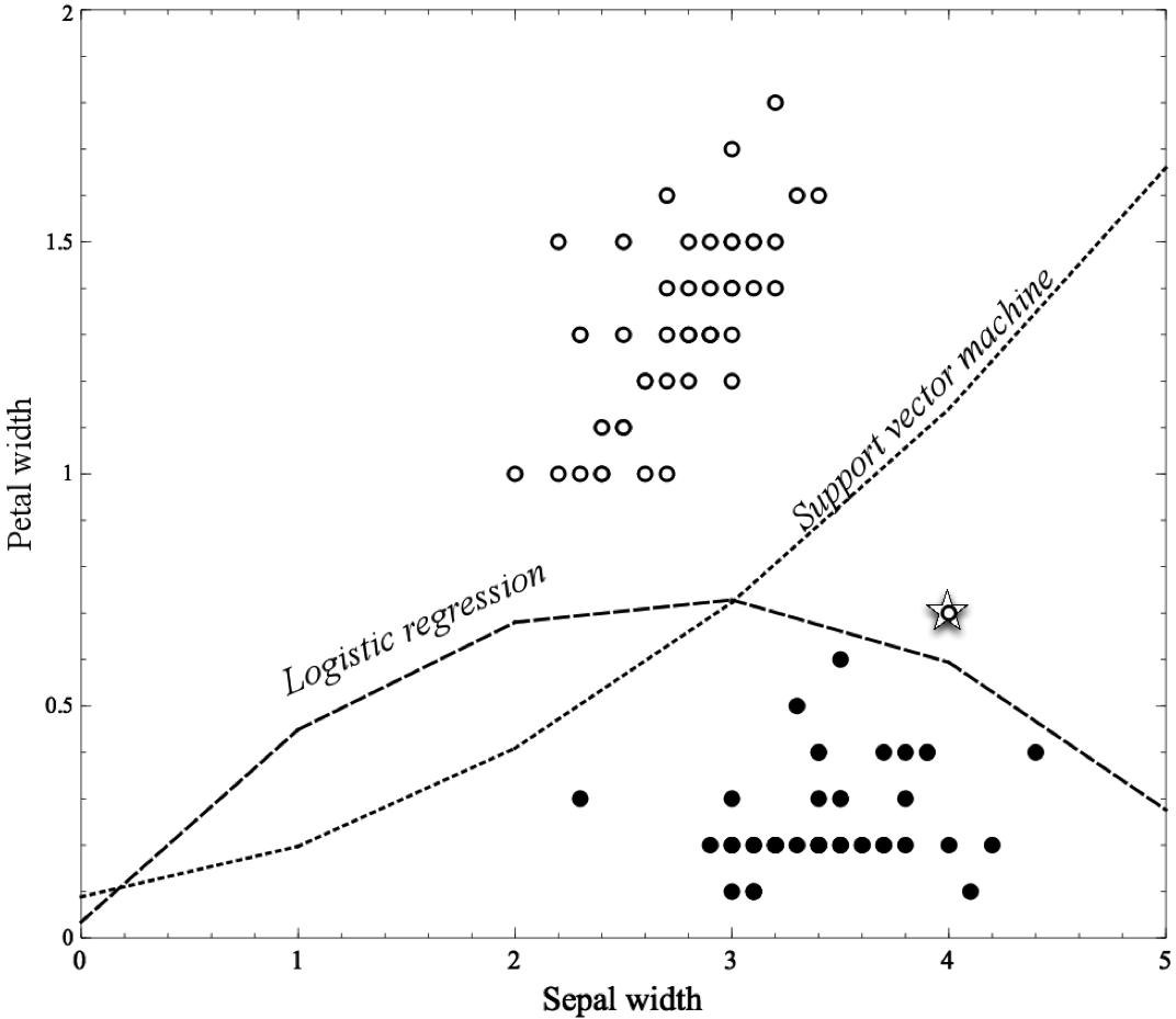Fitting a Model to Data